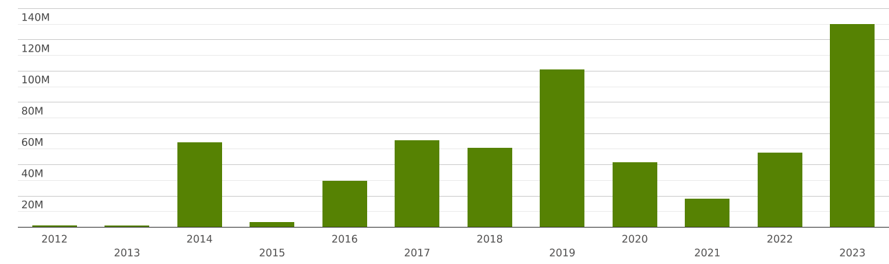 Peru | Imports and Exports | World | Precious metal ores and ...