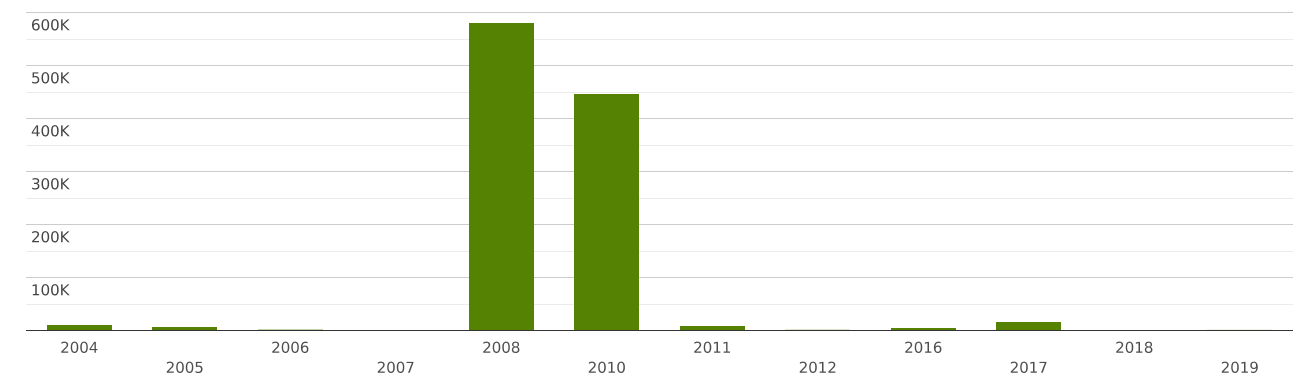 Mali | Imports and Exports | World | Other articles of leather or of ...