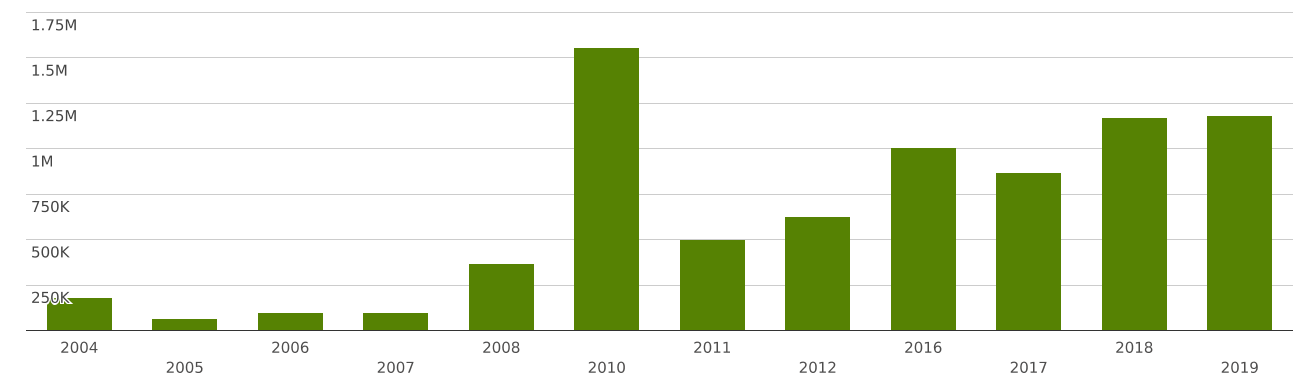 Mali | Imports and Exports | World | Natural or cultured pearls ...