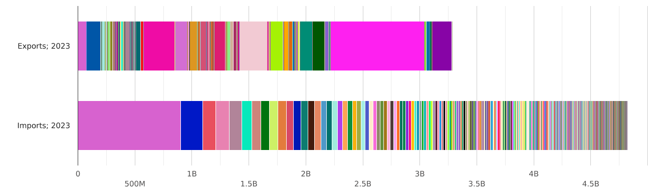 Madagascar | Exports | World | 2019