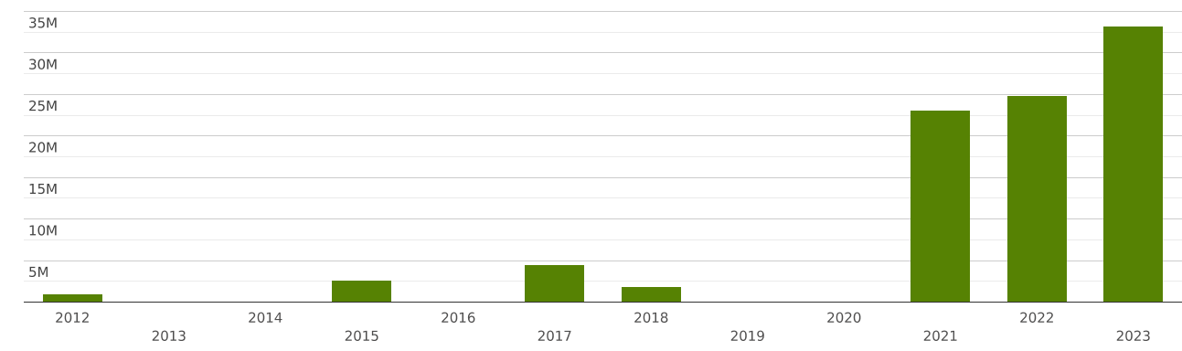 Denmark | Imports and Exports | World | Tar distilled from coal, from ...