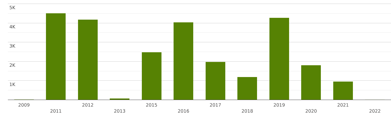 Guyana | Imports and Exports | World | Natural borates and concentrates ...