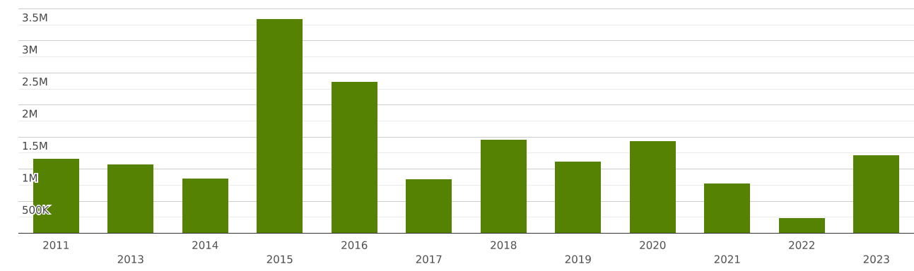 Kuwait | Imports and Exports | World | Video Cameras and projectors ...
