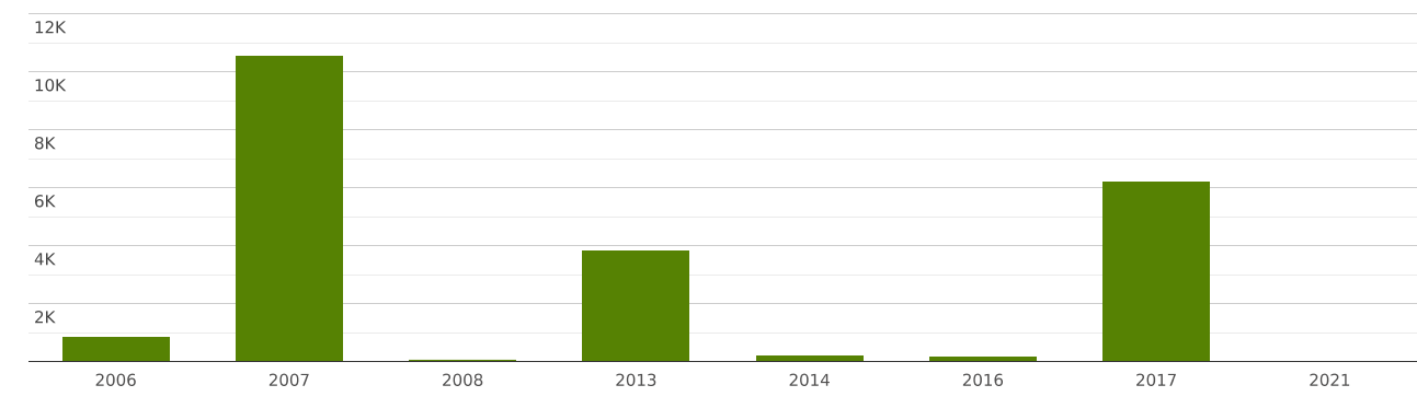 Kuwait | Imports and Exports | World | Lead ores and concentrates ...