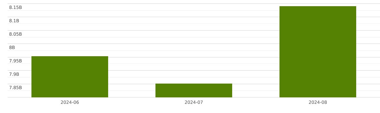 Imports and Exports | Norway | Total of all HS commodities | 2024-06 ...