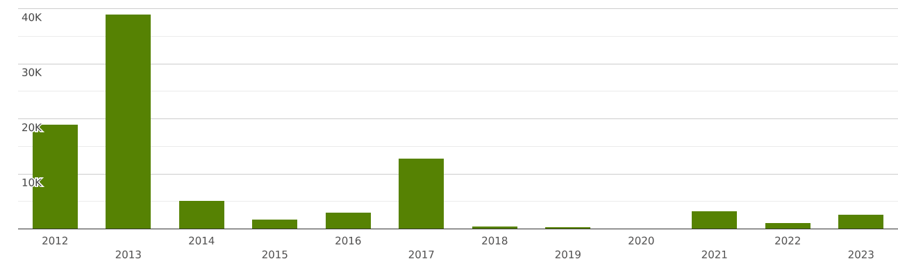 Zimbabwe | Imports and Exports | World | Signalling glassware and ...