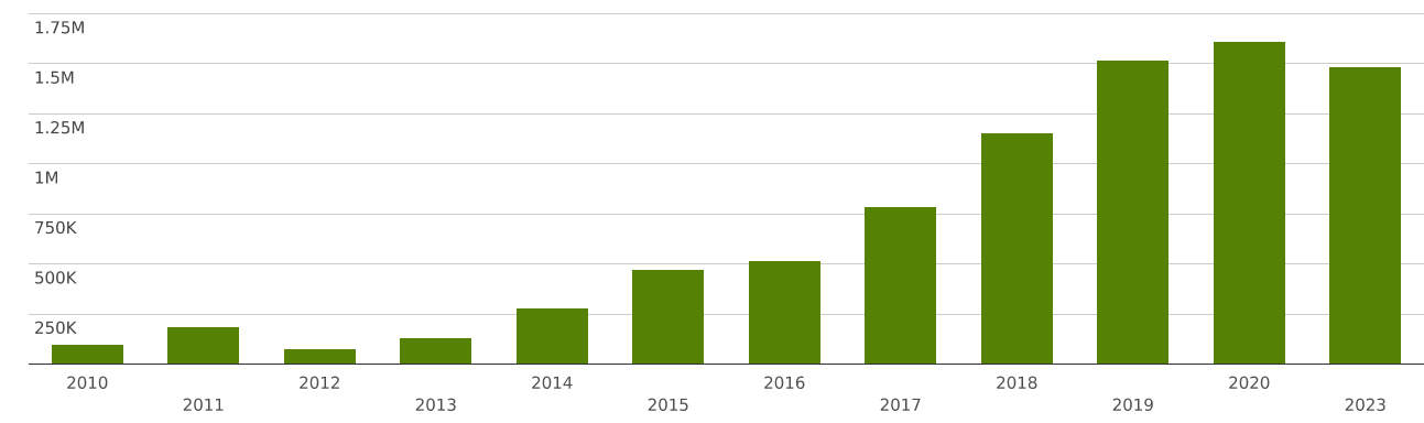Uganda | Imports and Exports | World | Animal or vegetable fertilisers ...