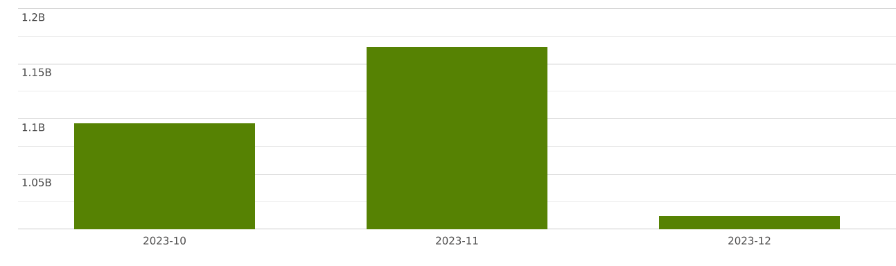 Imports and Exports | Cyprus | Total of all HS commodities | 2022-10 ...