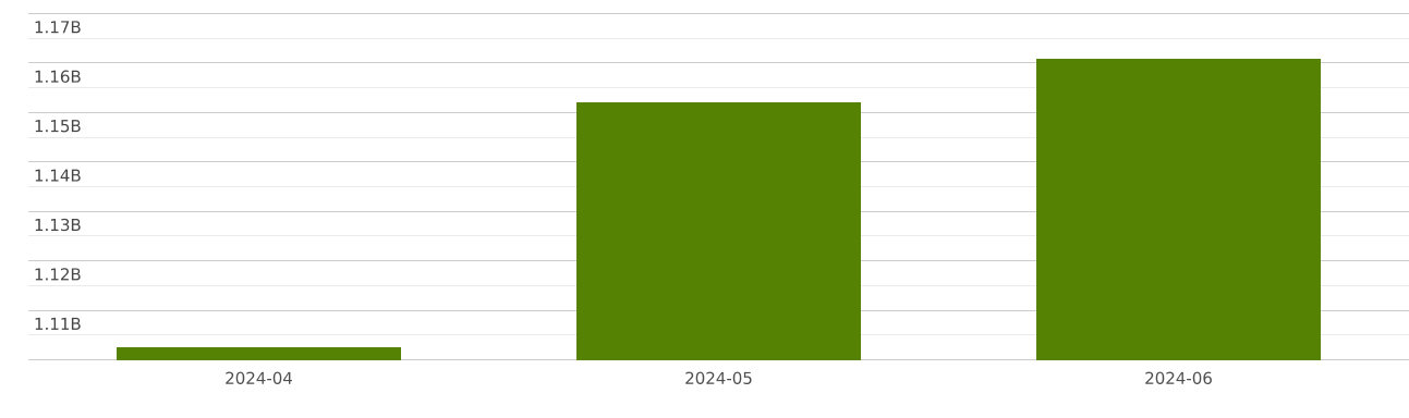 Imports and Exports | Angola | Total of all HS commodities | 2024-04 ...