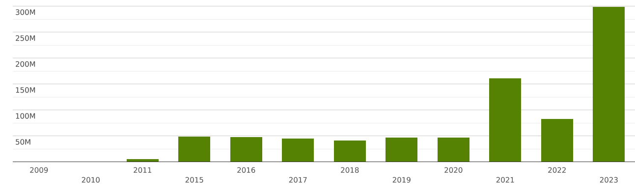 Kuwait | Imports and Exports | World | Commodities not specified ...