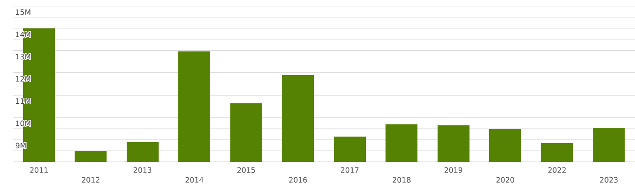 Bahrain | Imports and Exports | World | Eyewear | Value (US$) and Value ...