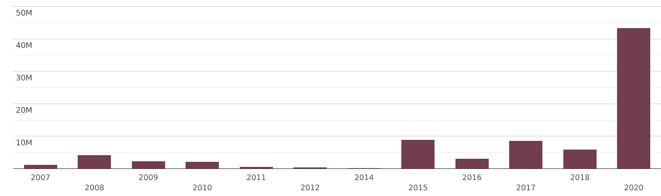 Ethiopia | Imports and Exports | World | Sesamum seeds, whether or not ...