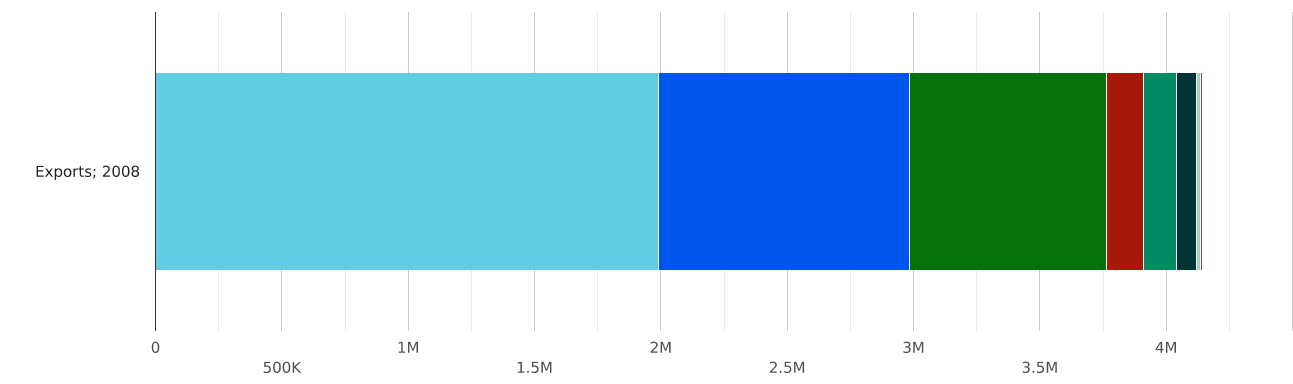 Cook Islands | Imports and Exports | World | 2008