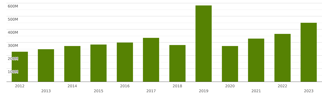 United Arab Emirates | Imports and Exports | World | Tropical Fruits ...