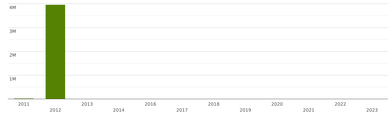 Ecuador | Imports and Exports | World | Ferrous products obtained by ...