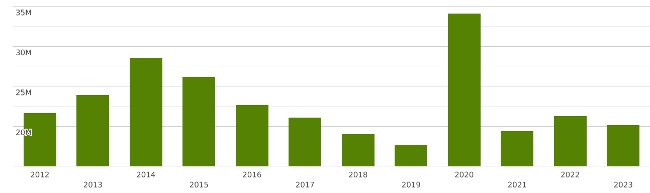 Finland | Imports and Exports | World | Dried Fruits, mixtures of nuts ...