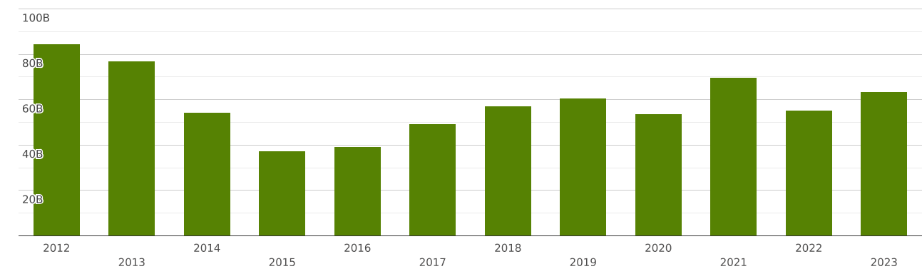 Ukraine | Imports and Exports | World | ALL COMMODITIES | Value (US ...