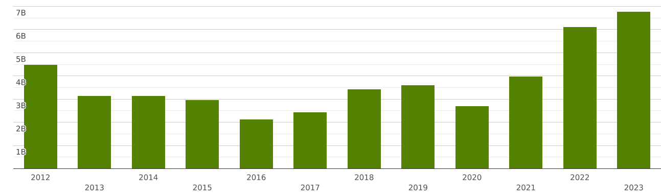 India | Imports and Exports | World | Ferrous waste and scrap ...
