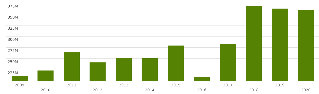 Uganda | Imports and Exports | World | Iron and steel | Value (US$) and ...