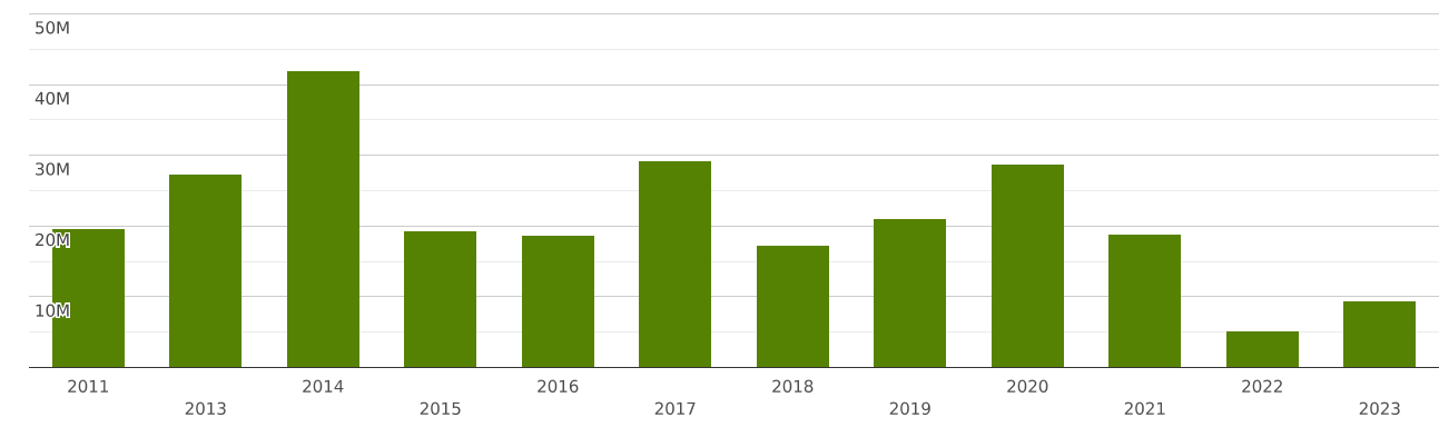 Kuwait | Imports and Exports | World | Arms and ammunition; parts and ...