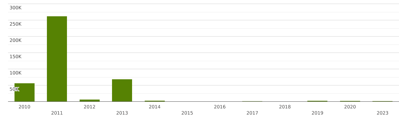 Uganda | Imports and Exports | World | Cotton, not carded or combed ...