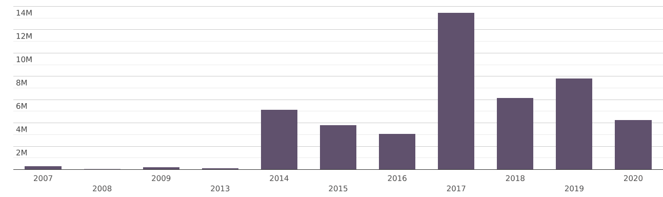 USA | Imports and Exports | World | Wire of aluminium alloys, of which ...