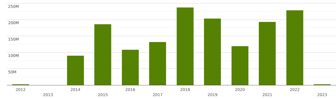 Egypt | Imports and Exports | World | Bitumen and asphalt, natural ...