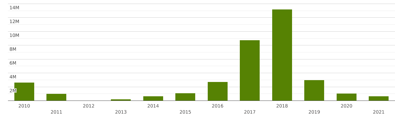 Laos | Imports and Exports | World | Other manufactured tobacco and ...