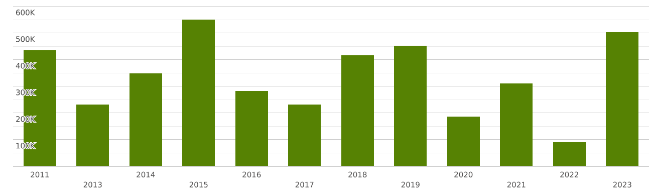 Kuwait | Imports and Exports | World | Balances of a sensitivity of 5 ...
