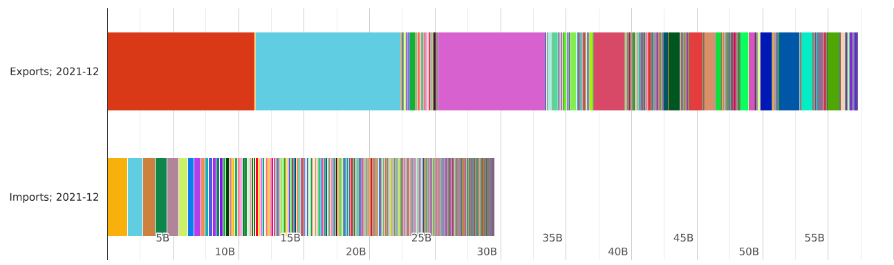 Russia | Imports and Exports | World | 2021-12