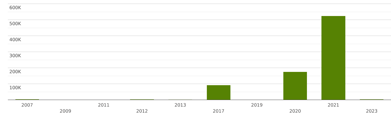 Oman | Imports and Exports | World | Lead ores and concentrates | Value ...