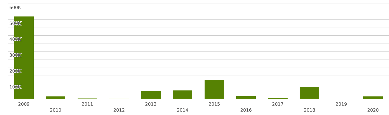 Egypt | Imports and Exports | World | Kelem, Schumacks, Karamanie & sim ...