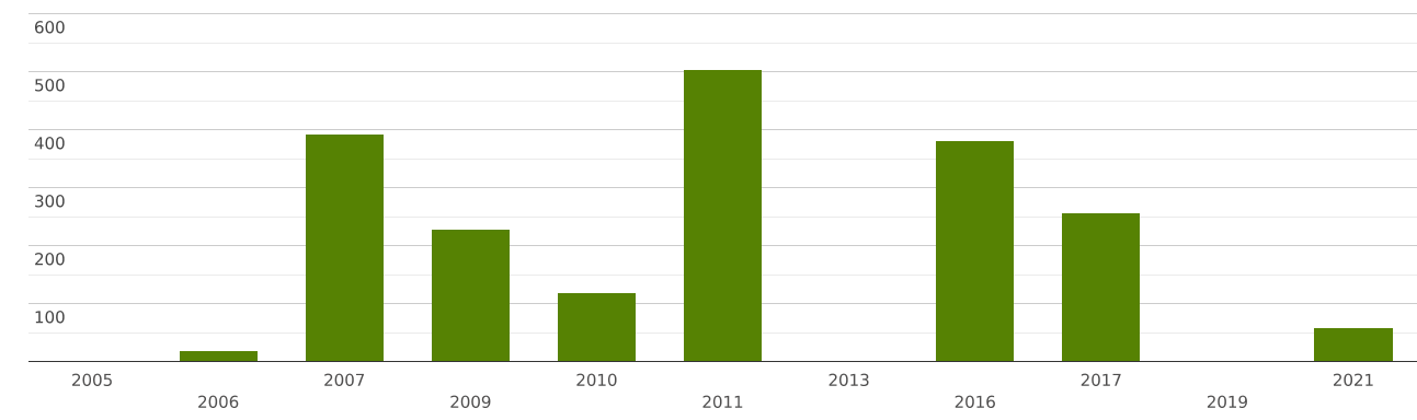 Guyana | Imports and Exports | World | Vegetable materials of a kind ...