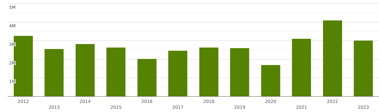 Colombia | Imports and Exports | World | Granules and powders, of pig ...