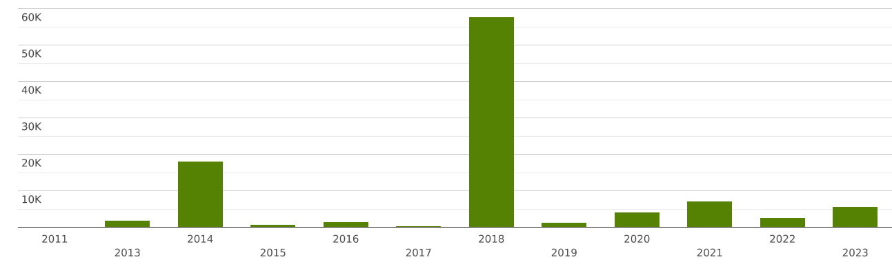 Kuwait | Imports and Exports | World | Flax yarn | Value (US$) and ...