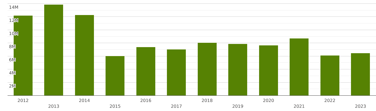 Japan | Imports and Exports | World | Rye | Value (US$) and Value ...