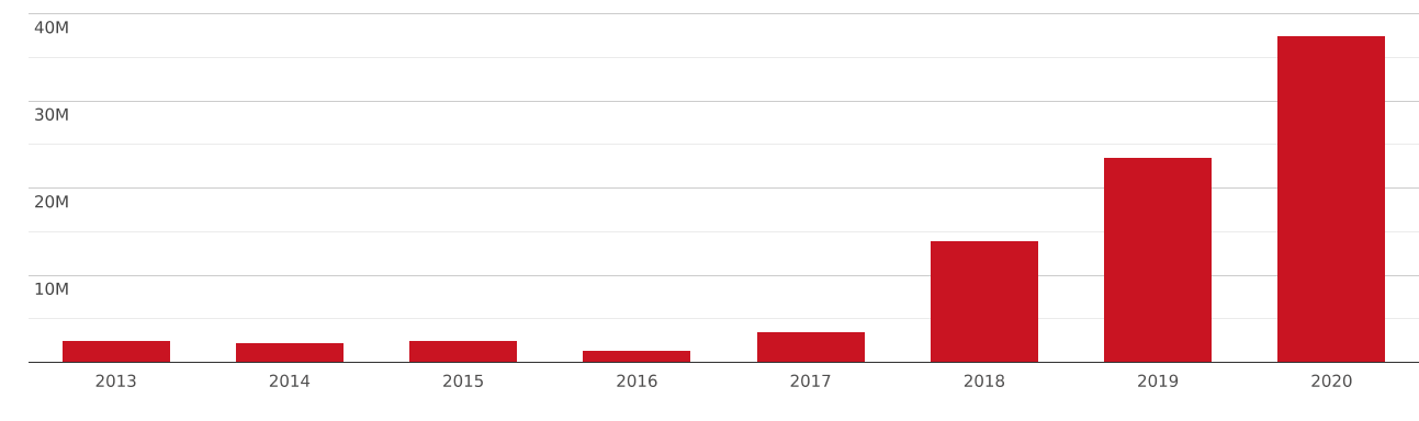 ASEAN | Imports and Exports | World | Natural polymers & modified nat ...