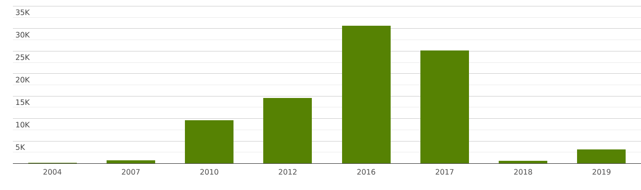 Mali | Imports and Exports | World | Bulbs and roots | Value (US$) and ...
