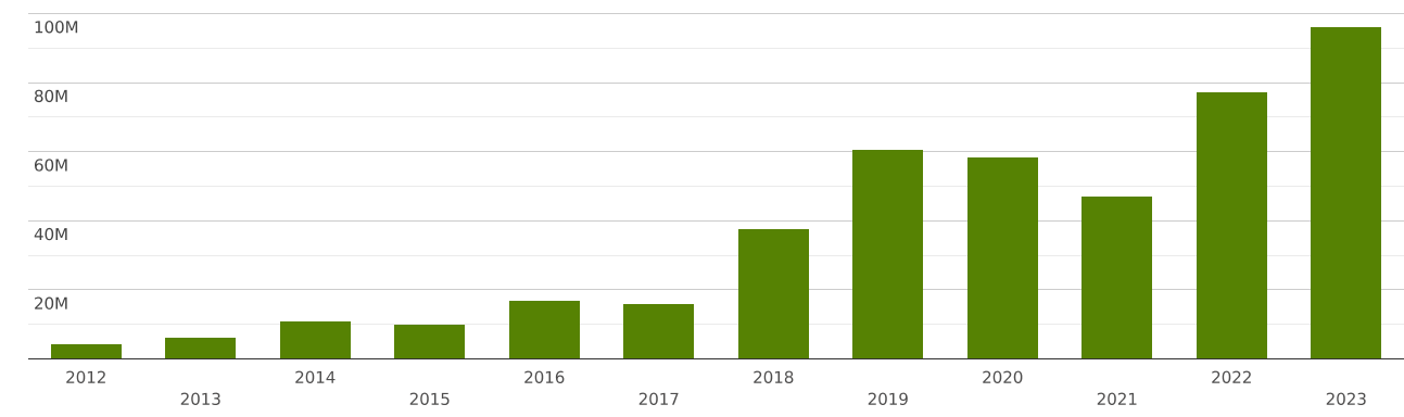 Myanmar | Imports and Exports | World | Polyacetals, other polyethers ...