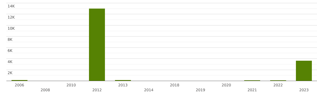 Denmark | Imports and Exports | World | Copra | Value (US$) and Value ...