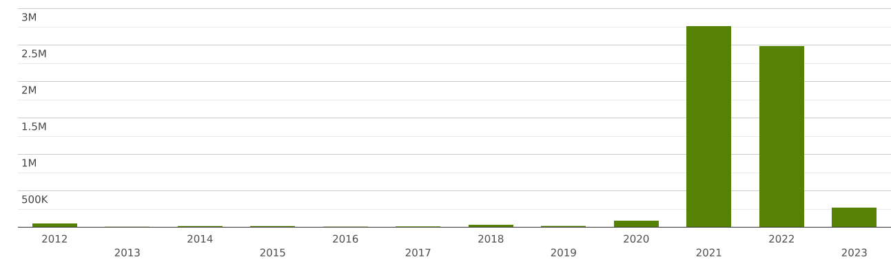 Cyprus | Imports and Exports | World | Waste, parings and scrap, of ...