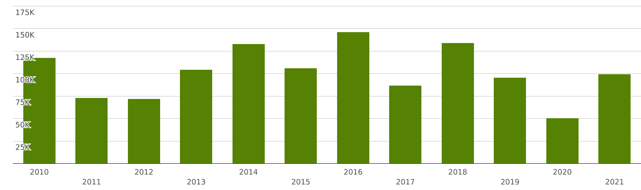 Congo | Imports and Exports | World | Carpets and other textile floor ...
