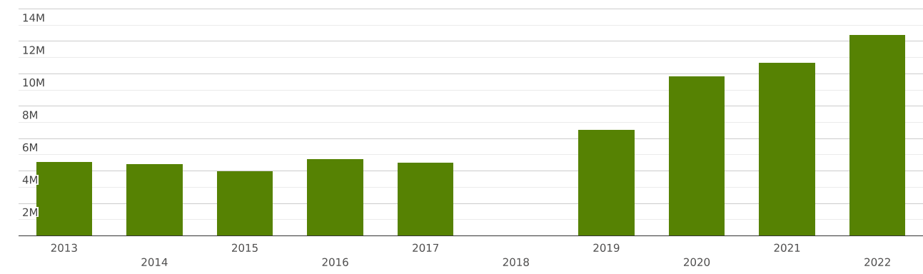 ASEAN | Imports and Exports | World | Vegetable products not elsewhere ...