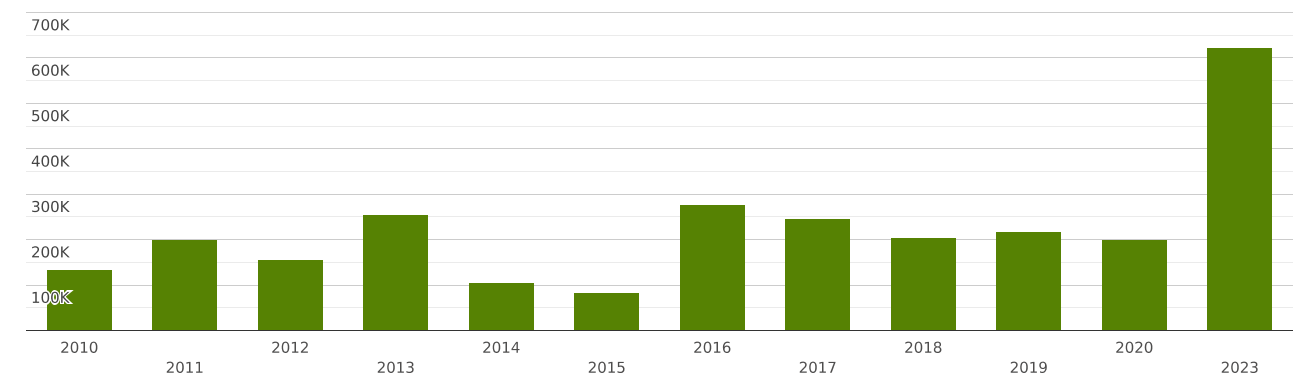 Uganda | Imports and Exports | World | Gelatin | Value (US$) and Value ...