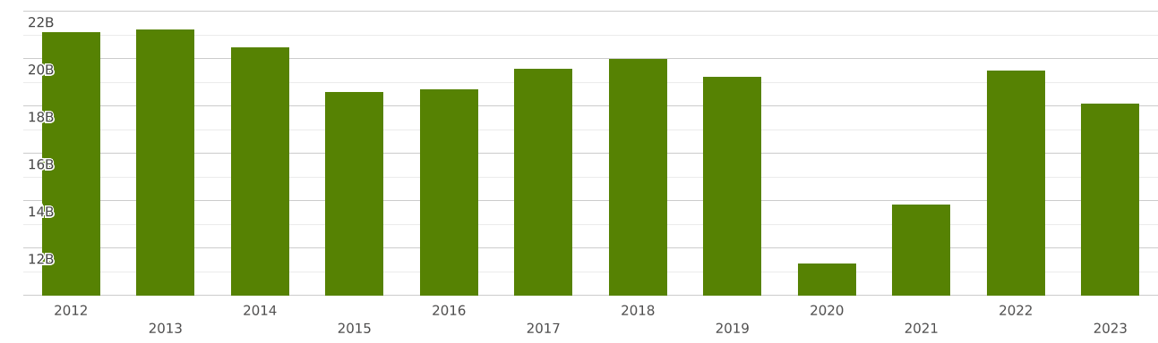 Lebanon | Imports and Exports | World | ALL COMMODITIES | Value (US ...