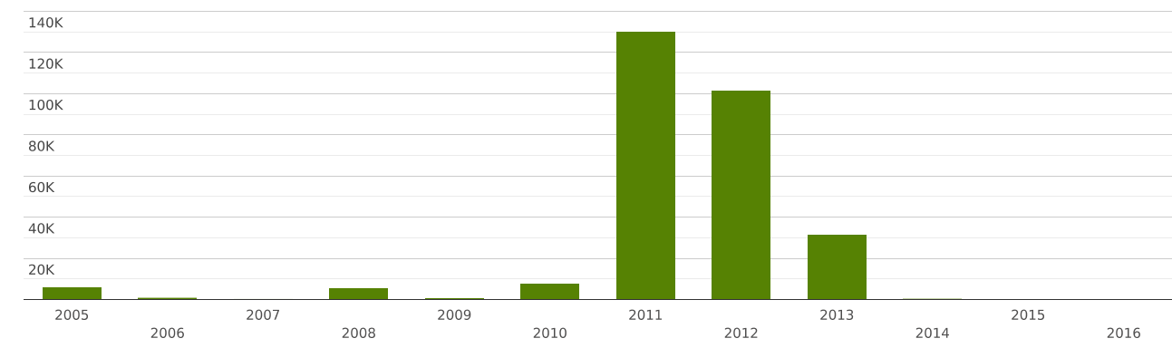 Uganda | Imports and Exports | World | Other articles of tin | Value ...