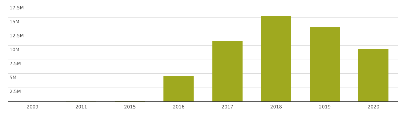 India | Imports and Exports | World | Cyclanic/cyclenic/cycloterpenic ...