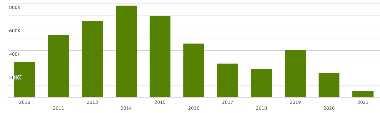Laos | Imports and Exports | World | Flours, meals & pellets of fish ...