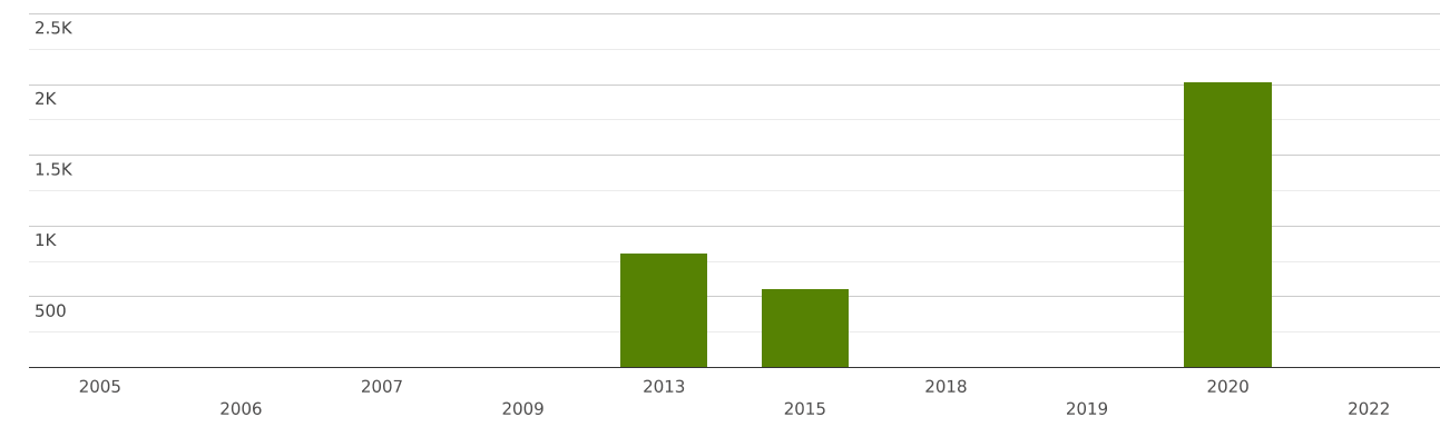 Guyana | Imports and Exports | World | Lead waste and scrap | Value (US ...