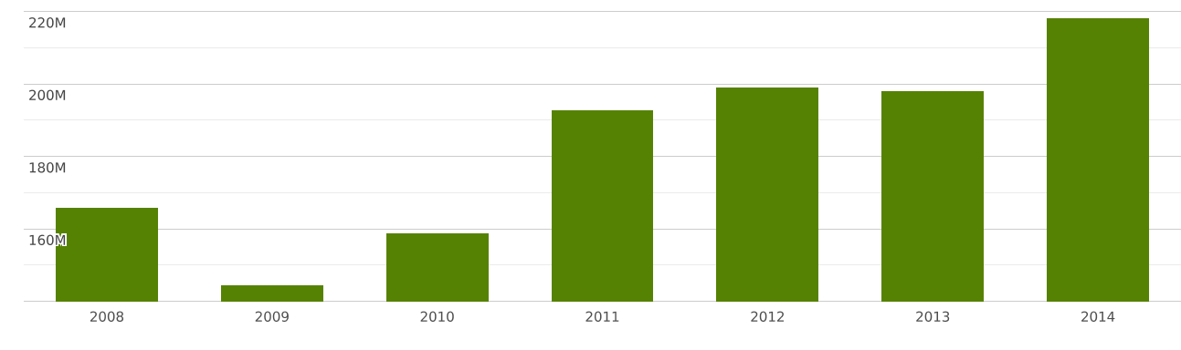 Tonga | Imports and Exports | World | ALL COMMODITIES | Value (US$) and ...